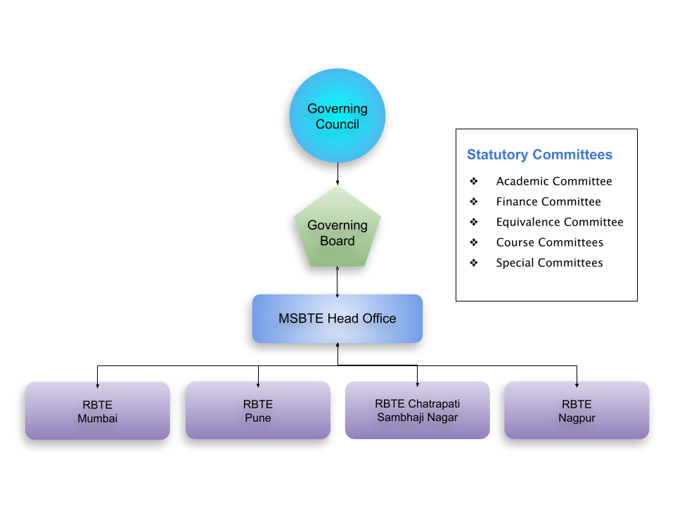 Maharashtra State Board of Technical Education (MSBTE)